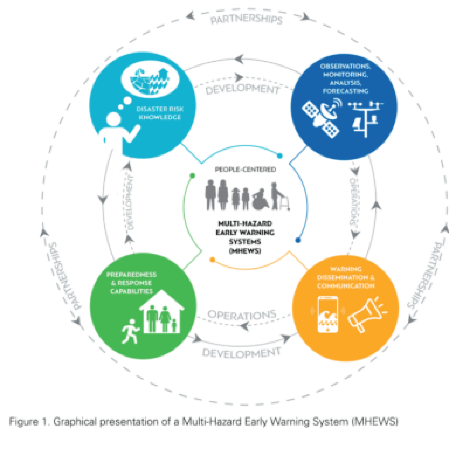 The Role of Early Warning Systems in Adaptation. – AGNES AFRICA